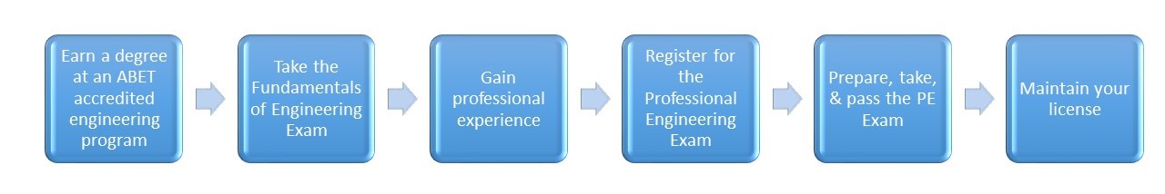 Ag & Bio Professional Licensure